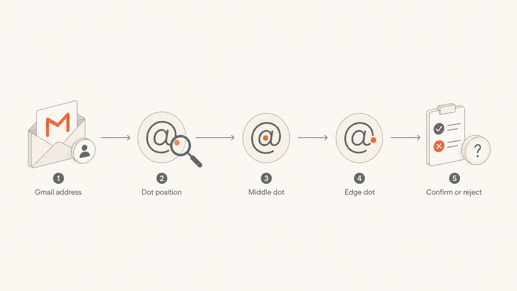 Is an email address with a dot before the @ symbol valid for Gmail? - Suped