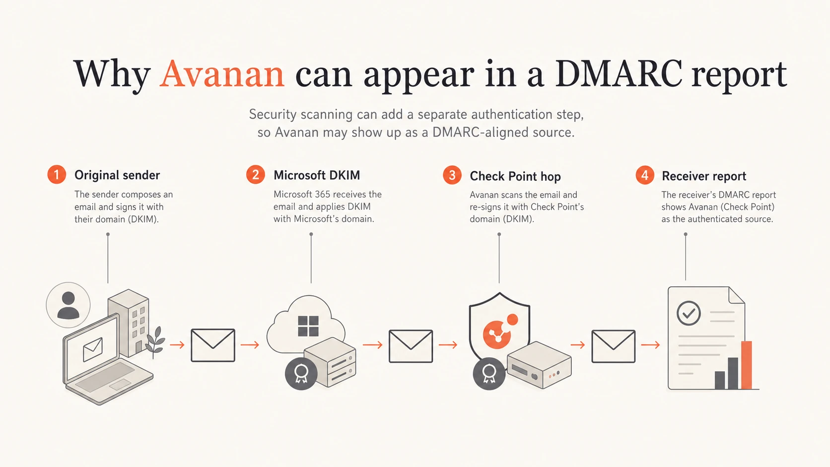 Why is Avanan showing up in my DMARC reports and how do I fix it? - Suped